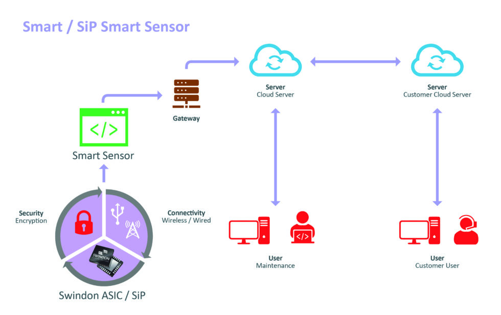 Smart Sensors in Industry - ASICs and SiPS The Perfect Partner ...