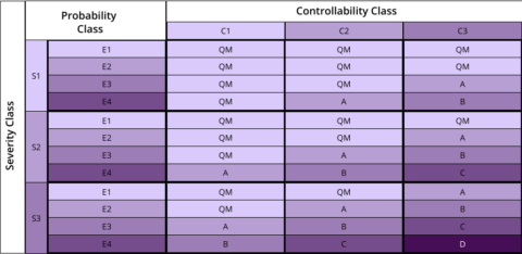 Functional Safety Methodologies for Automotive Applications