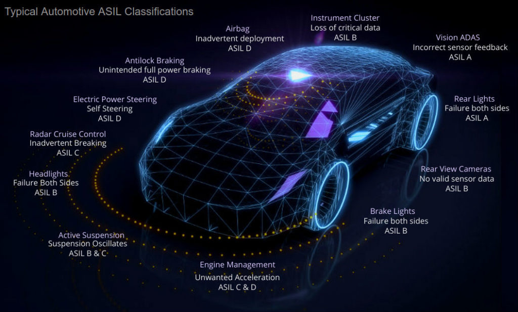 Functional Safety Methodologies for Automotive Applications